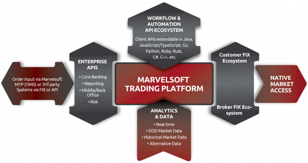 Open Architecture: Marvelsoft