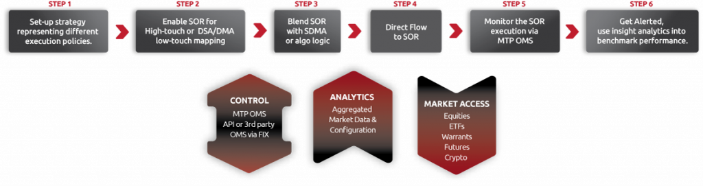 Smart-Order-Router: Marvelsoft