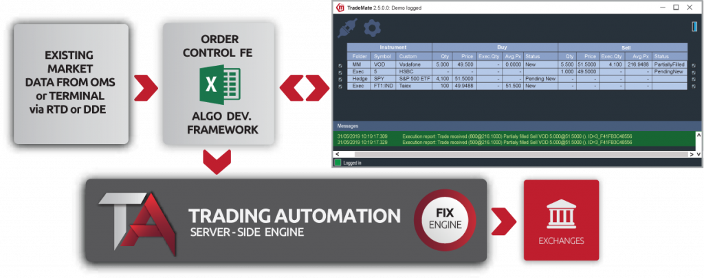 Workflow Automation: Marvelsoft
